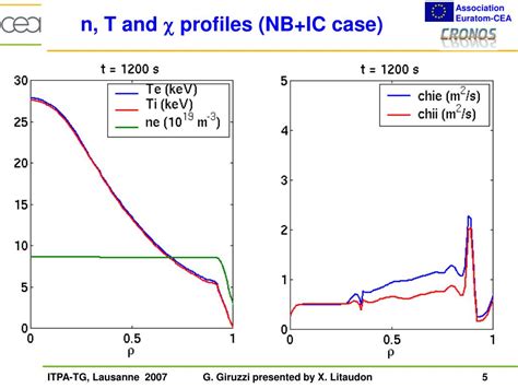 Ppt Cronos Simulations Of Iter Hybrid Powerpoint Presentation Free Download Id3406749