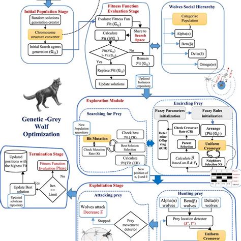 Proposed Fitness Evaluation Algorithm Social Hierarchy Download