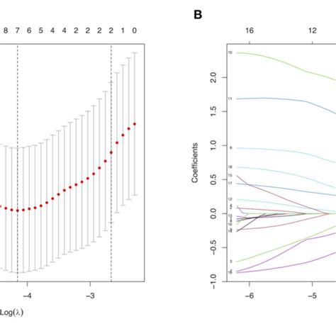 Selection Of Major Risk Factors Using The Least Absolute Shrinkage