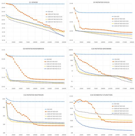 Convergence Graphs Of Some Cec2013 Functions Download Scientific Diagram