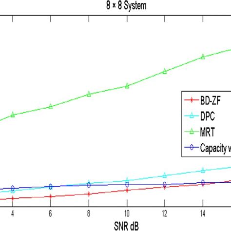 sum rate capacity versus snr curve for various precoding schemes for 16