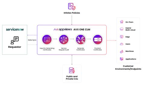 Streamline Certificate Lifecycle Management With Appviewx Avx One Clm And Servicenow Security