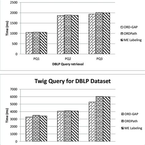 query retrieval time on dblp dataset download scientific diagram