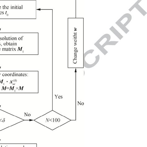 Multi Objective Optimization Algorithm Of Posture Adjustment In