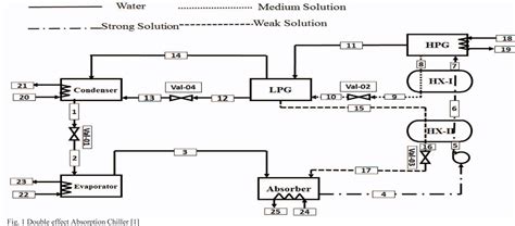 Figure 1 From Thermodynamic Modeling And Optimization Of Double Effect Series Flow Libr H2o