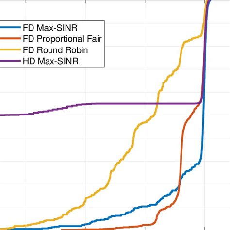 4 full duplex algorithms performance in terms of ue throughput