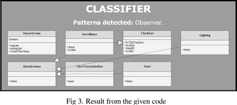 figure 3 from design pattern detection and visualization using reverse