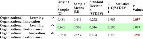Path Coefficient Direct Effect Download Scientific Diagram
