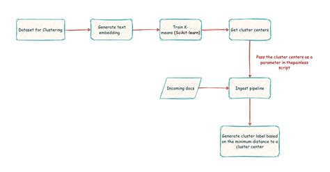 Implementing Clustering Workflows In Elastic To Enhance Search