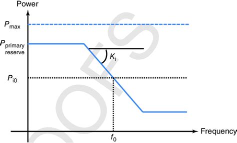 Primary Frequency Response For A Traditional Unit Download Scientific Diagram