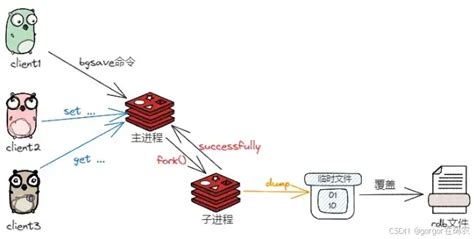 Redis 之持久化 Csdn博客