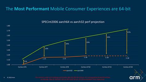Arm Unveils Cortex X And Immortalis GPU HotHardware