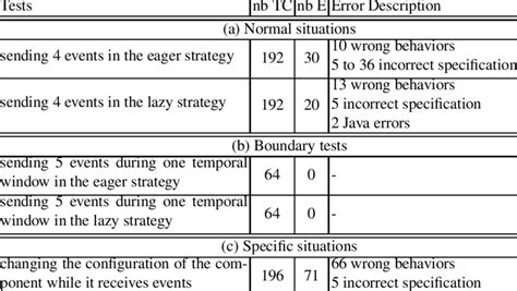 Tests For Redundancyequivalence Component Download Table
