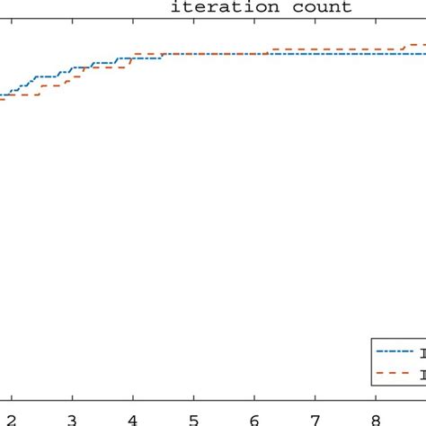 performance plot of iteration count download scientific diagram