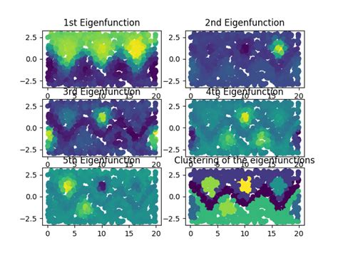Coherent Sets Kernel Cca On The Bickley Jet — Deeptime 0 4 3 15