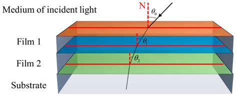 Multi Parameter Model Based Polarimetric Calibration For Dual Coded