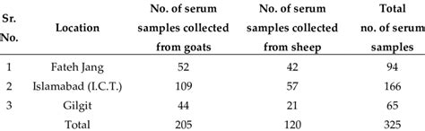 Details Of Ppr Serum Samples Collected From Selected Locations Download Scientific Diagram