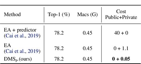 Table 3 From Differentiable Model Scaling Using Differentiable Topk Semantic Scholar
