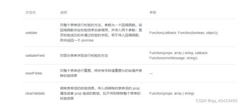 Vue中使用element Ui Form和el Dialog进行自定义表单校验and清除表单状态el Dialog进行校验表单 Csdn博客