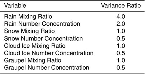 Table 1 From Parameterizing Deep Convection Semantic Scholar