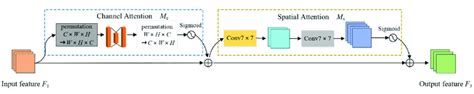 The Construction Of The Gam Module Download Scientific Diagram