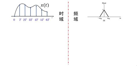 信号与系统漫谈第46讲：理想冲激串采样与重构 知乎