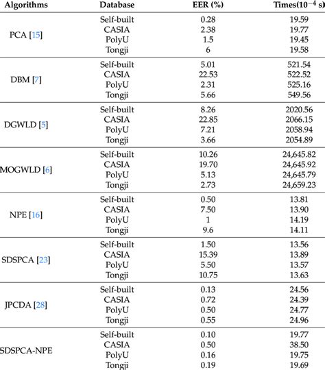 Performance Of Different Algorithms In A Database Download