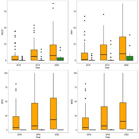 Boxplots 5 Th 25 Th 50 Th 75 Th 95 Th Percentiles With