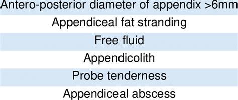 Uss Features Suggestive Of Appendicitis Download Scientific Diagram