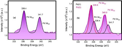 Xps Analysis Of The 3d Core Level Peaks Of Level Of Pd 3d Pd Ii