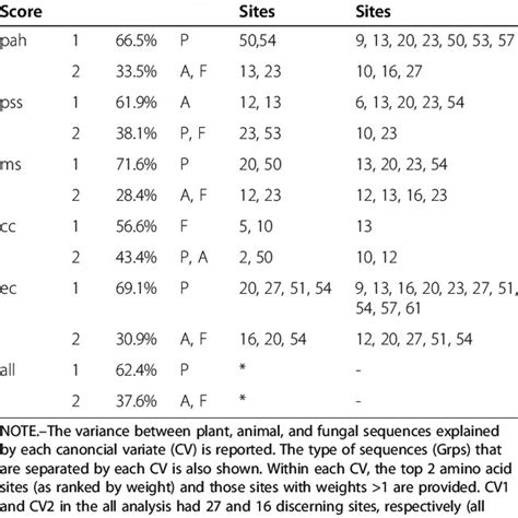 Discerning Ability Of Canonical Variates For Each Canonical Variate Download Table