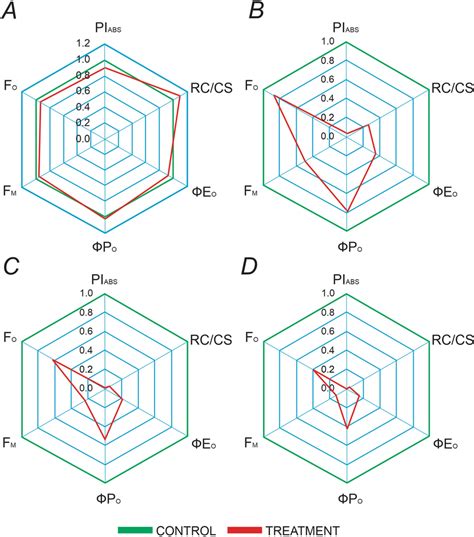radar plot of selected jip parameters piabs performance index rc cs