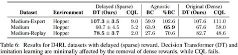 논문 리뷰 Decision Transformer Reinforcement Learning Via Sequence