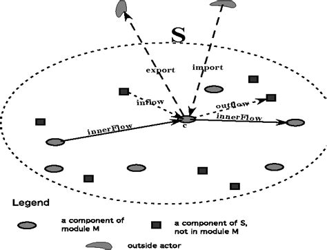 Figure 1 From An Approach To Modularization Of Distributed Systems Semantic Scholar