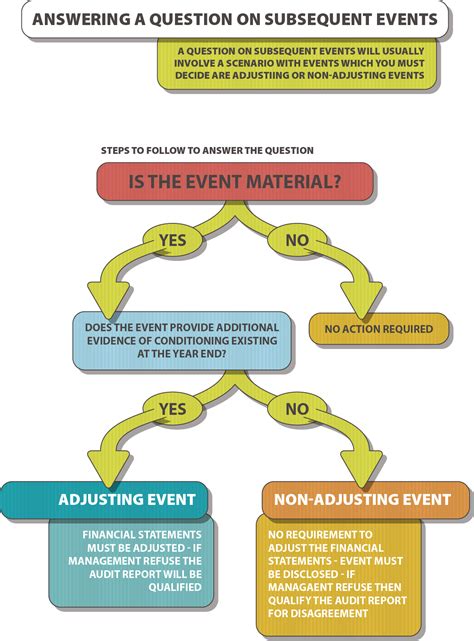 Acca Aa F8 Notes Adjusting Events Diagram Acowtancy Textbook