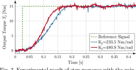 figure 1 from implementation of lpv h infinity loop shaping control for