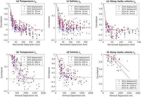 Cross Correlations Of Pairs Of Temperature A And B Salinity C And D