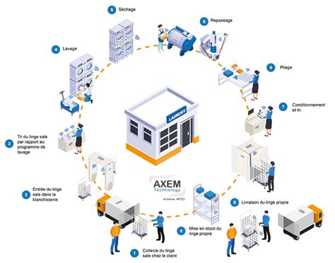 Optimisation des flux en blanchisserie industrielle grâce à la RFID