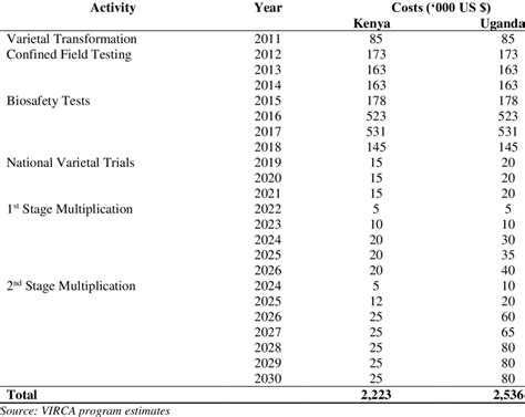 development and deployment costs for a cbsd resistant tcv download table