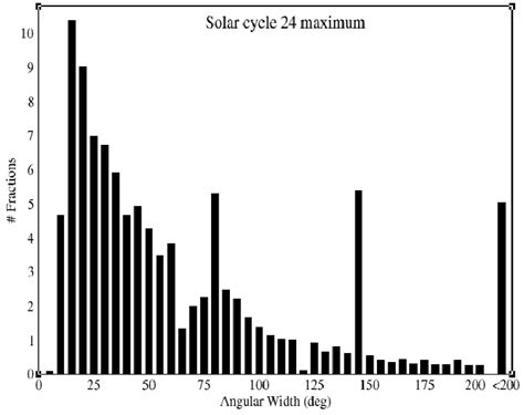The Solar Maximum Phase Angular Width Distributions Of 24 Solar Cycles