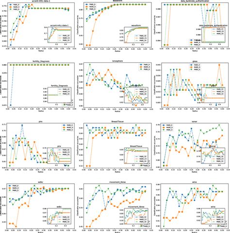 comparisons among classification accuracies w r t different reducts