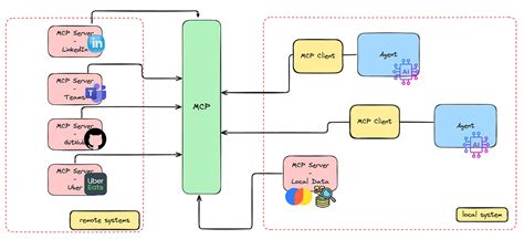Model Context Protocol Mcp A Revolution By Lionel Owono Faun