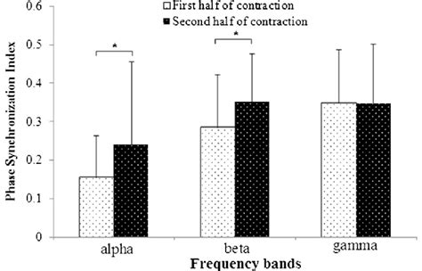 Comparisons Of Phase Synchronization Index Between The First And Second Download Scientific