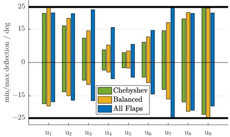 Comparison Of Minimum And Maximum Trailing Edge Flap Deflections