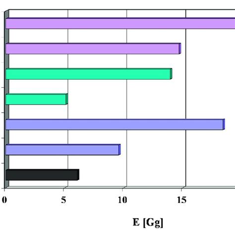 National Annual Emissions E Of Particulate Matter From Road Transport Download Scientific