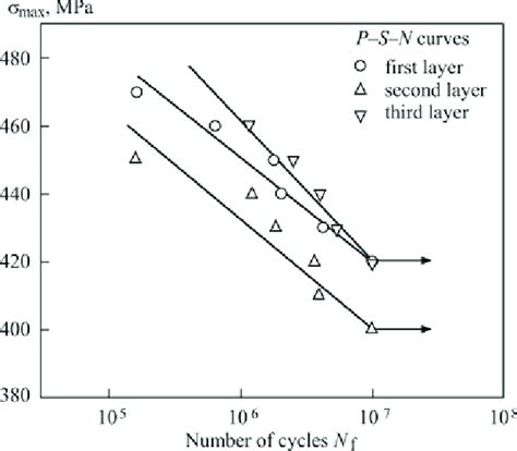 The Comparison Of The P S N Curves Of Different Layers Download