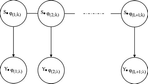 Directed Acyclic Graph Of A Hidden Markov Model For The Genetic Data