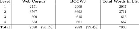 Corpus Comparison By Word Coverage Download Scientific Diagram