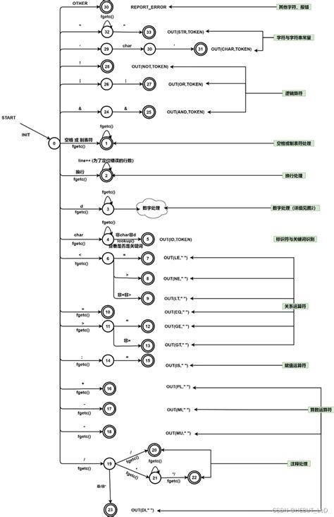 河北工业大学编译原理实验一——词法分析程序设计与实现 Csdn博客