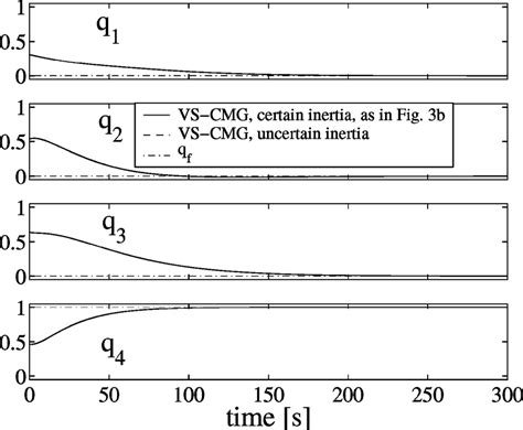 results of simulations with uncertain inertia matrices a c and e